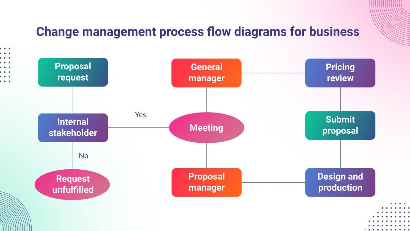 Change Management Process Flow Diagrams for Business