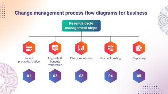 Change Management Process Flow Diagrams for Business