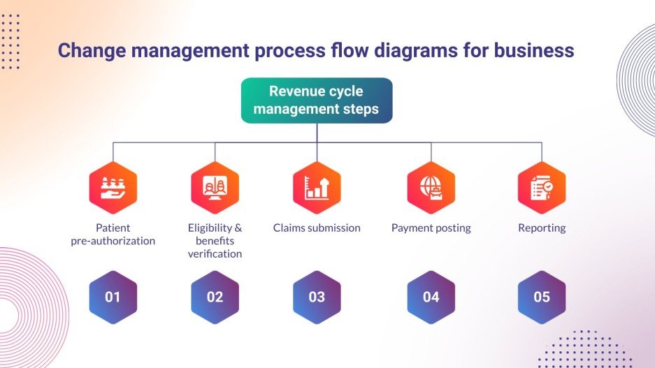 Change Management Process Flow Diagrams for Business