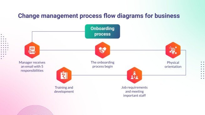 Change Management Process Flow Diagrams for Business