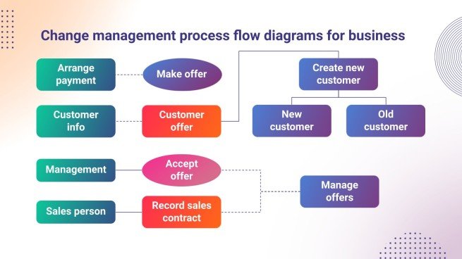 Change Management Process Flow Diagrams For Business