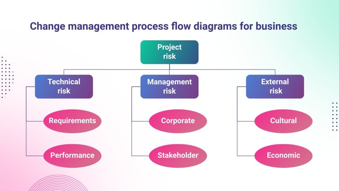 Change Management Process Flow Diagrams For Business