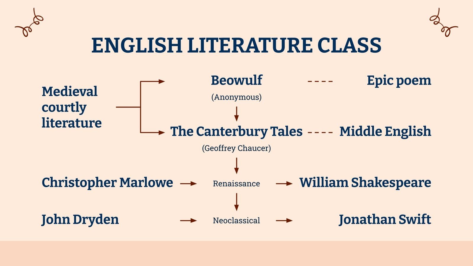 English Literature Class Infographics Template