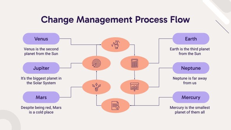 Change Management Process: Flow Diagrams for a Business Plan