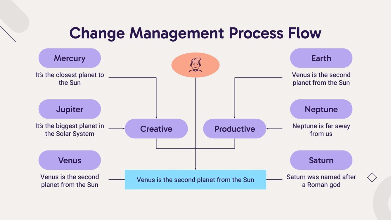 Change Management Process: Flow Diagrams for a Business Plan
