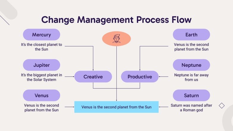 Change Management Process: Flow Diagrams for a Business Plan