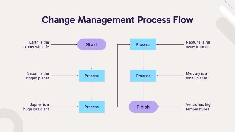 Change Management Process: Flow Diagrams for a Business Plan