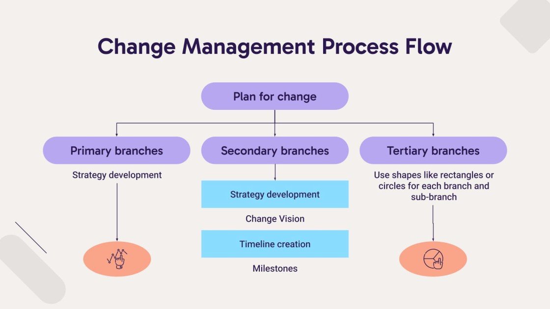 Change Management Process: Flow Diagrams for a Business Plan