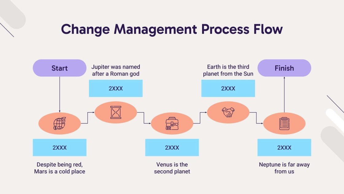 Change Management Process: Flow Diagrams for a Business Plan