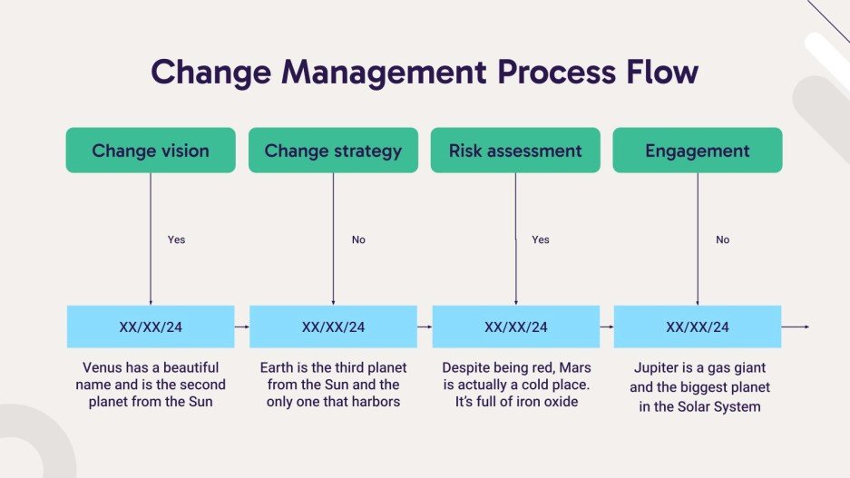 Change Management Process: Flow Diagrams for a Business Plan