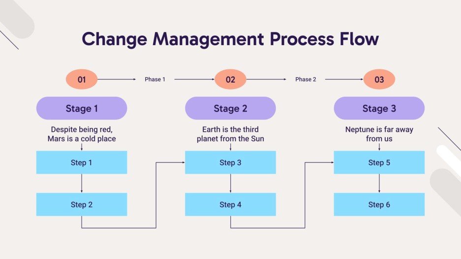 Change Management Process: Flow Diagrams for a Business Plan