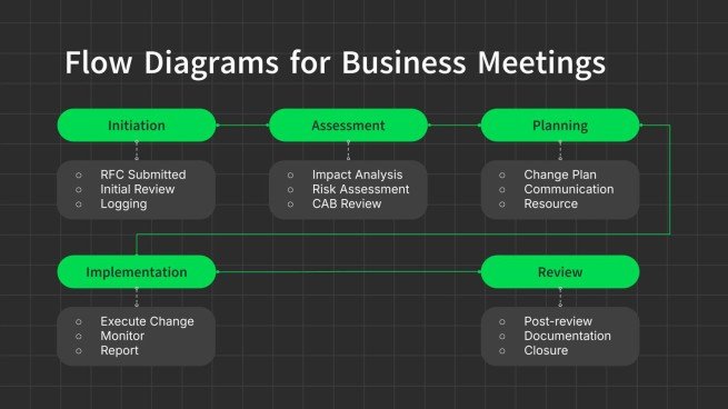 Change Management Process Flow Diagrams
