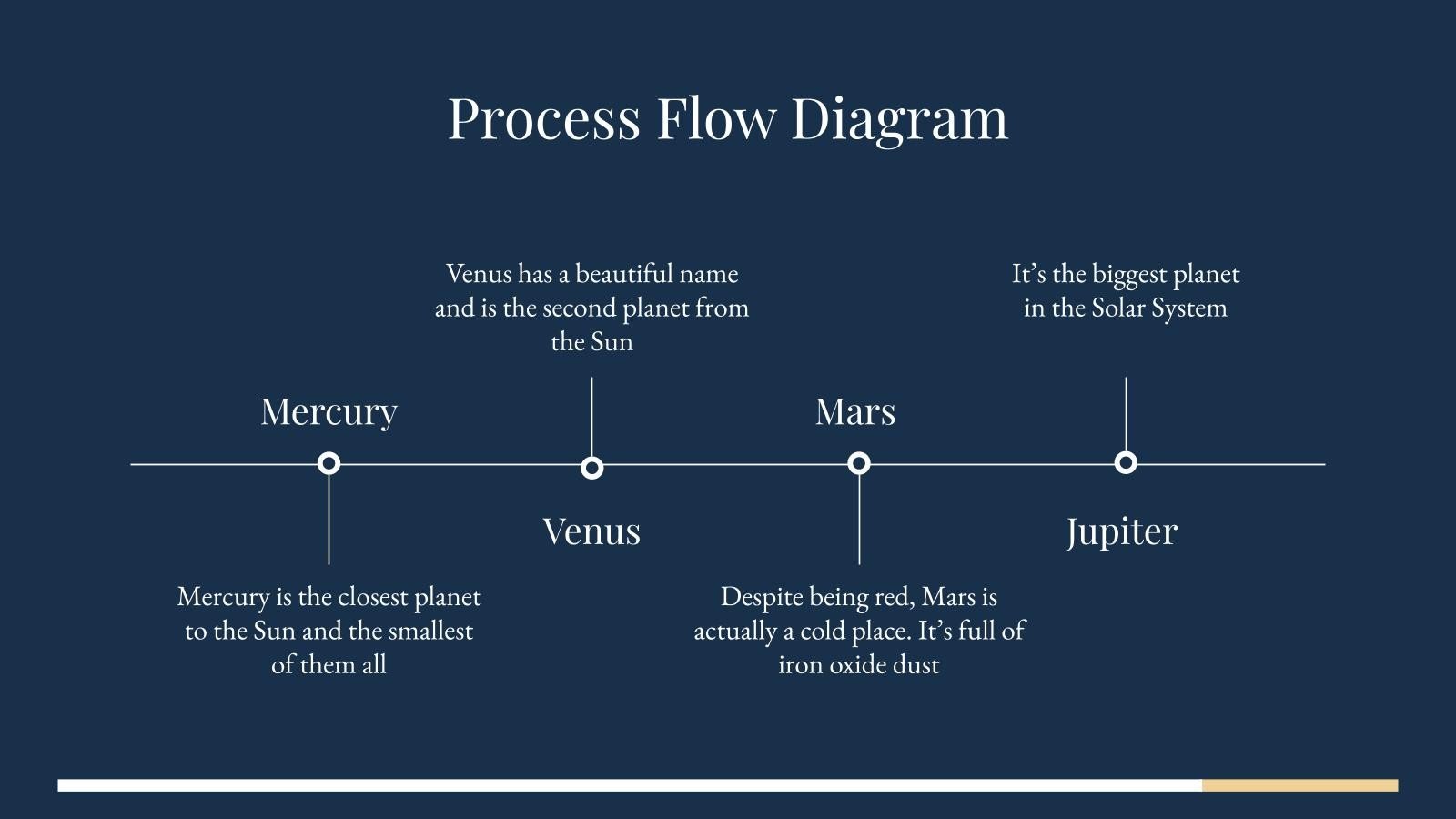 Change Management Process Flow Diagrams for a Business Plan