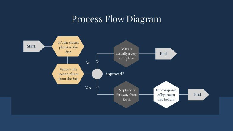 Change Management Process Flow Diagrams for a Business Plan