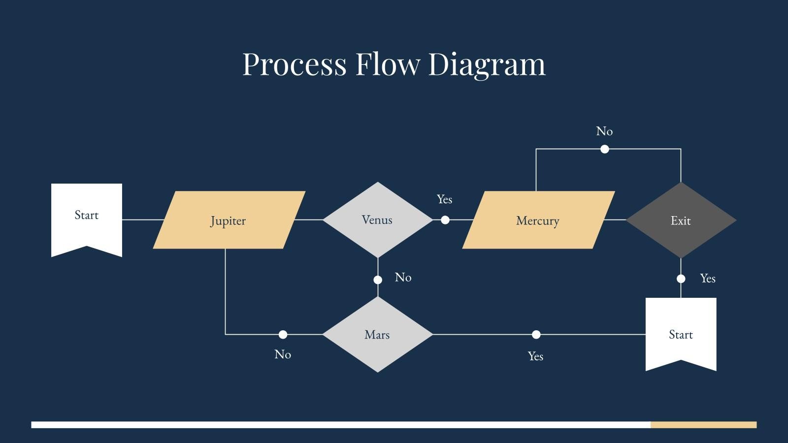 Change Management Process Flow Diagrams for a Business Plan