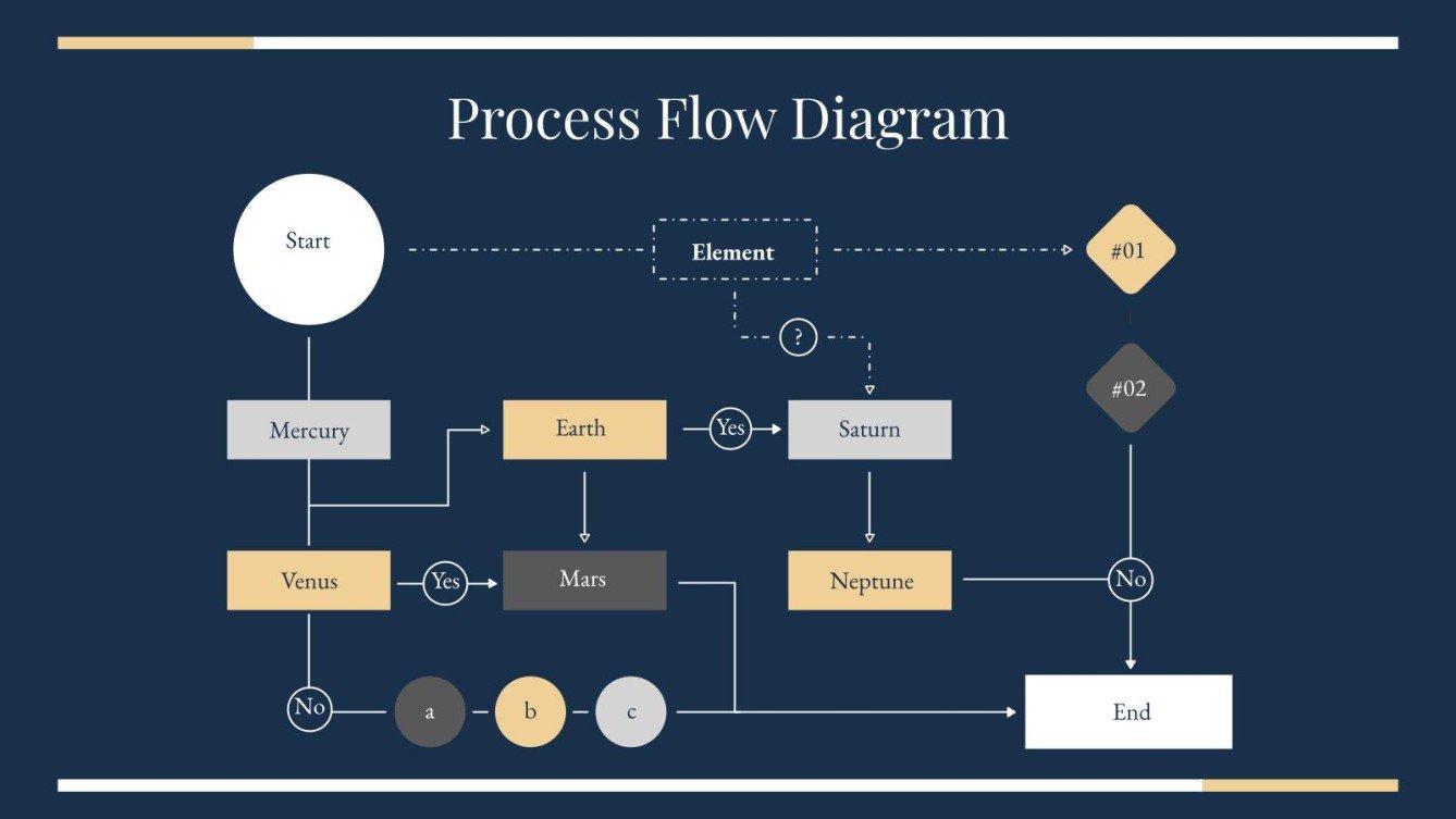 Change Management Process Flow Diagrams For A Business Plan