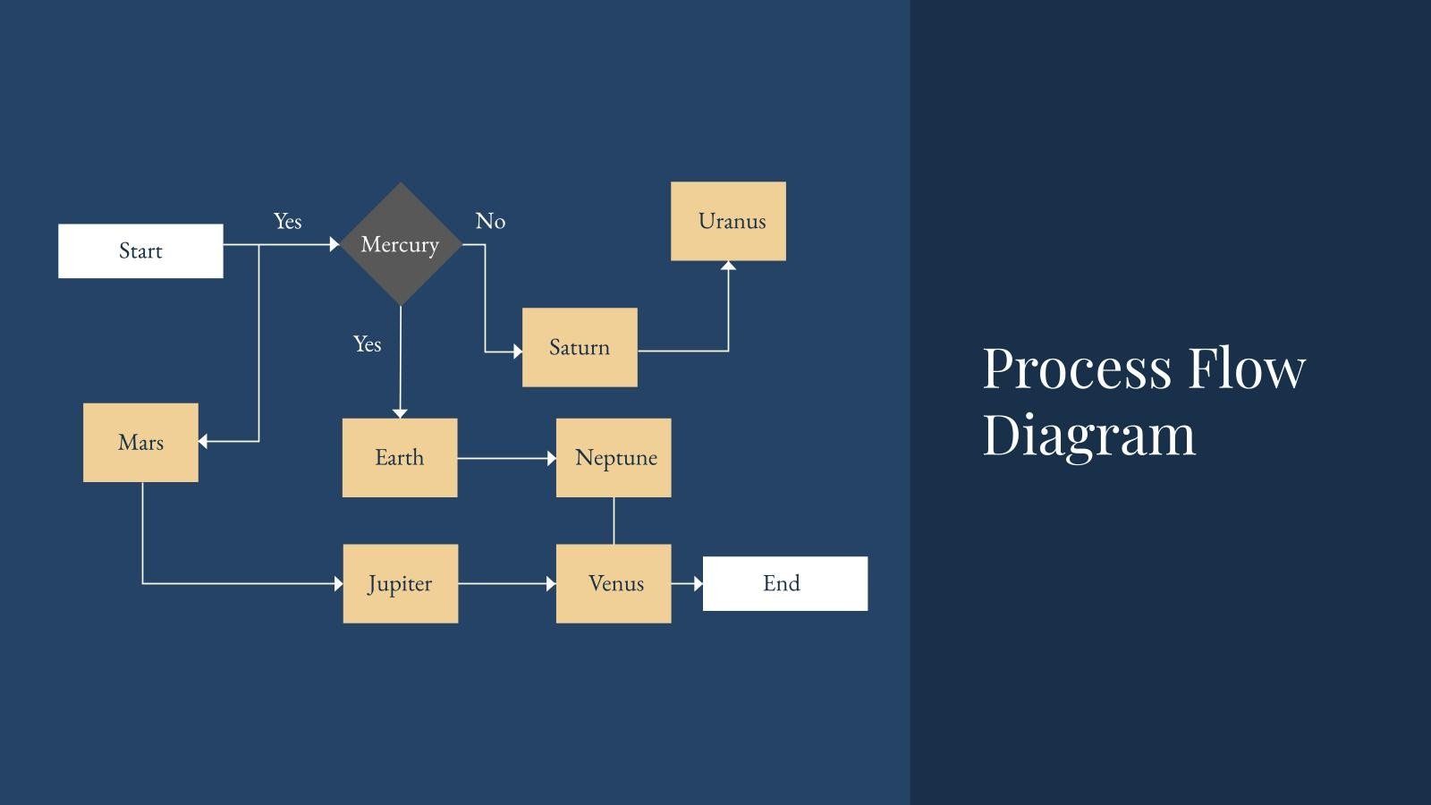 Change Management Process Flow Diagrams For A Business Plan