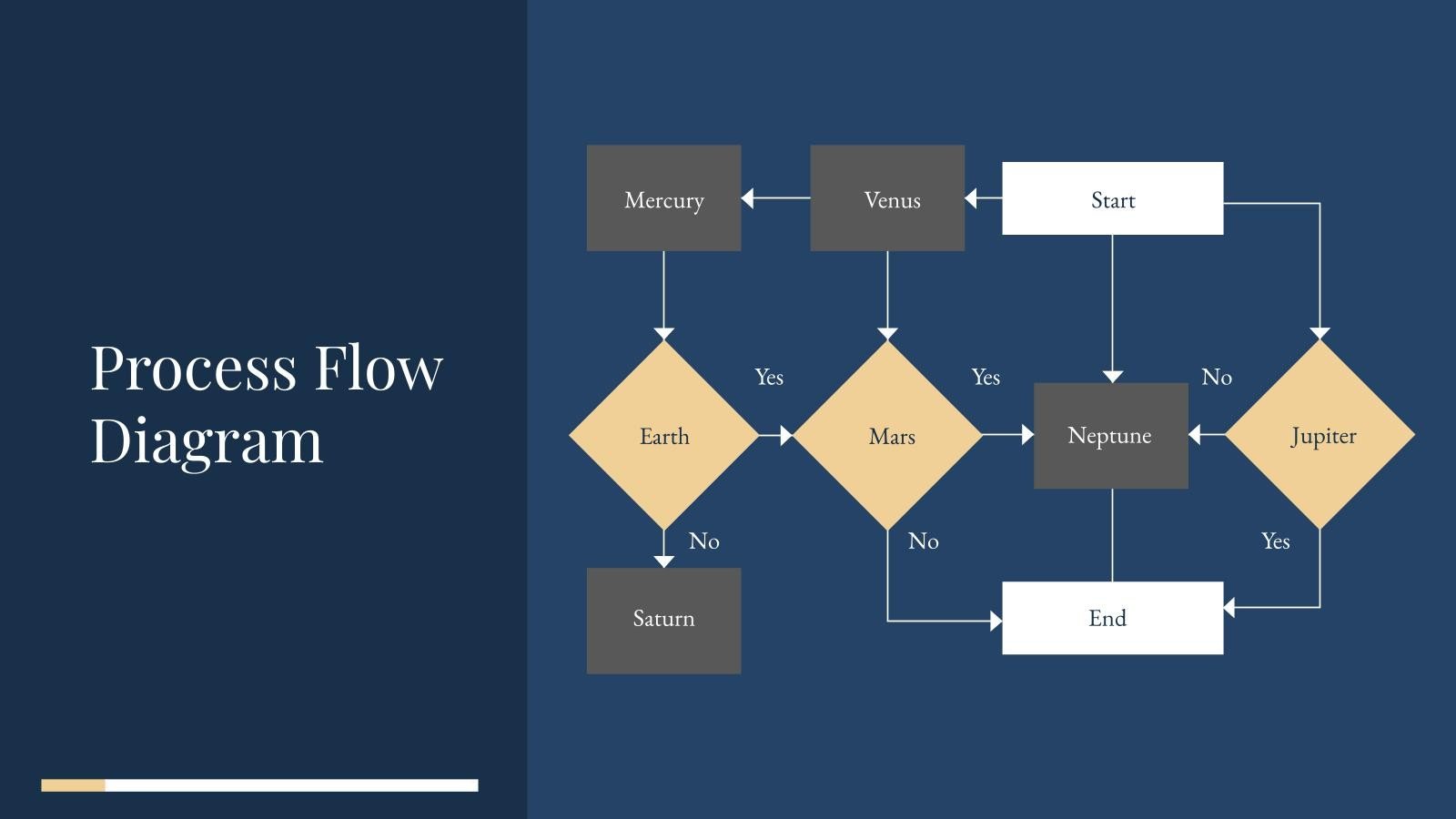 Change Management Process Flow Diagrams for a Business Plan