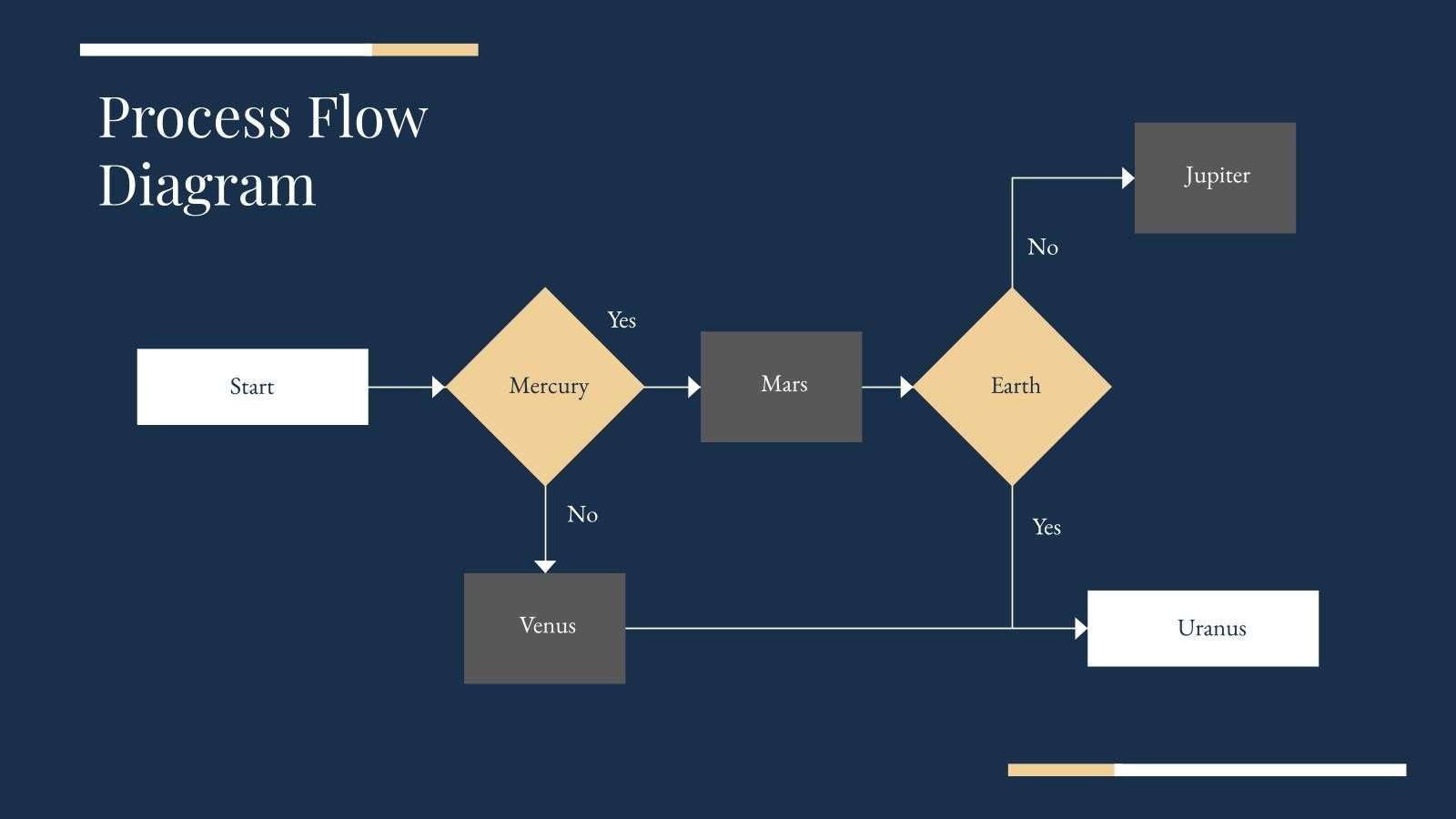 Change Management Process Flow Diagrams For A Business Plan