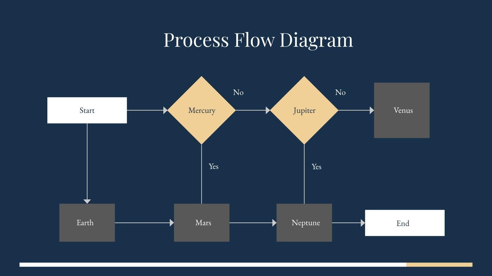Change Management Process Flow Diagrams for a Business Plan