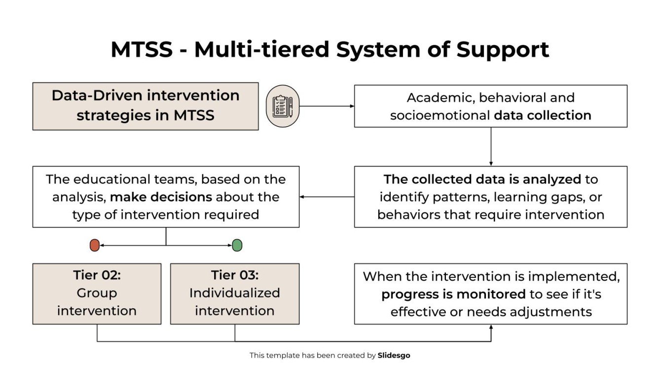 MTSS - Multi-tiered System of Support Infographics Template