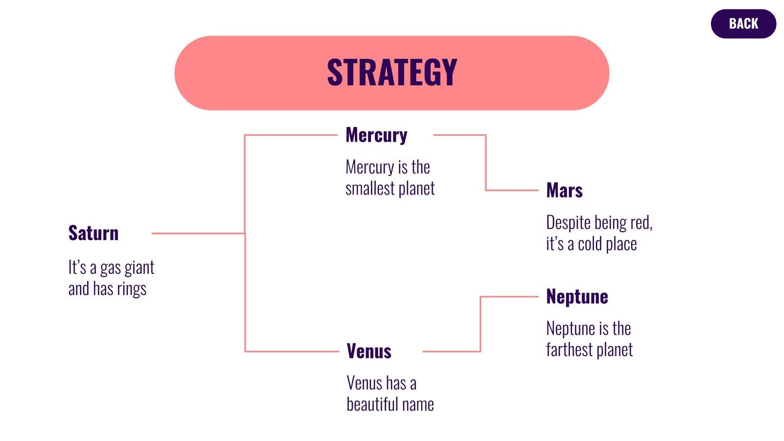 Meeting & Report Mind Map Google Slides & PPT template