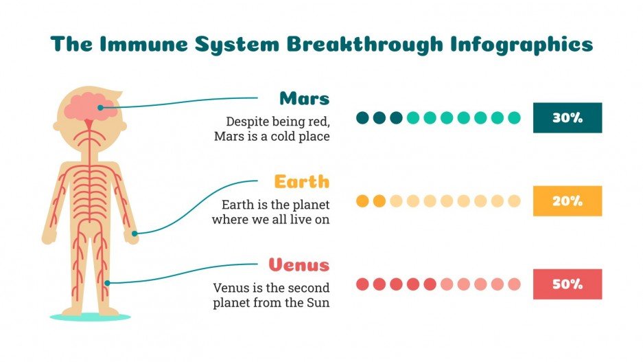 Immune System Breakthrough Infographics | Google Slides & PPT