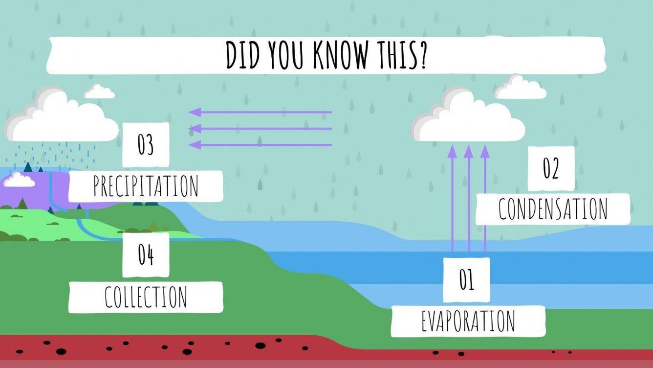 Rain Lesson Minitheme | Google Slides & PPT Theme