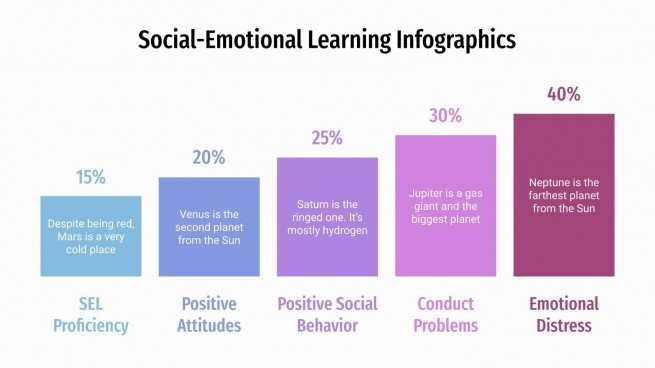 Social-Emotional Learning Infographics | Google Slides & PPT