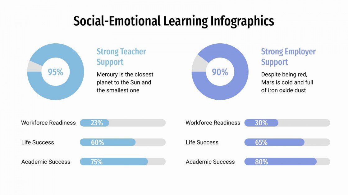Social-Emotional Learning Infographics | Google Slides & PPT