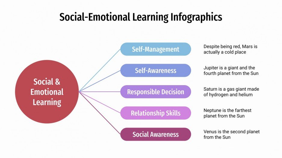 Social-Emotional Learning Infographics | Google Slides & PPT