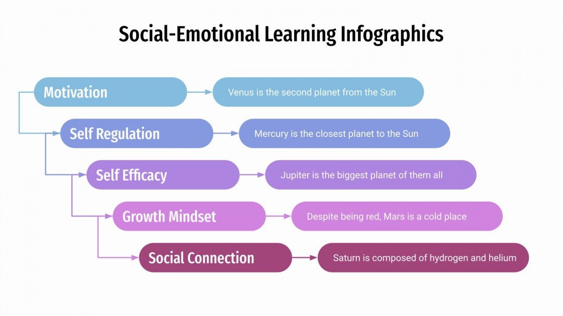 Social-Emotional Learning Infographics | Google Slides & PPT