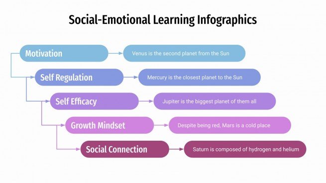 Social-Emotional Learning Infographics | Google Slides & PPT