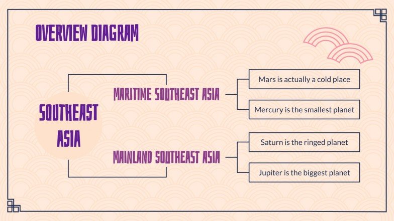 Lesson on Southeast Asia | Google Slides & PowerPoint